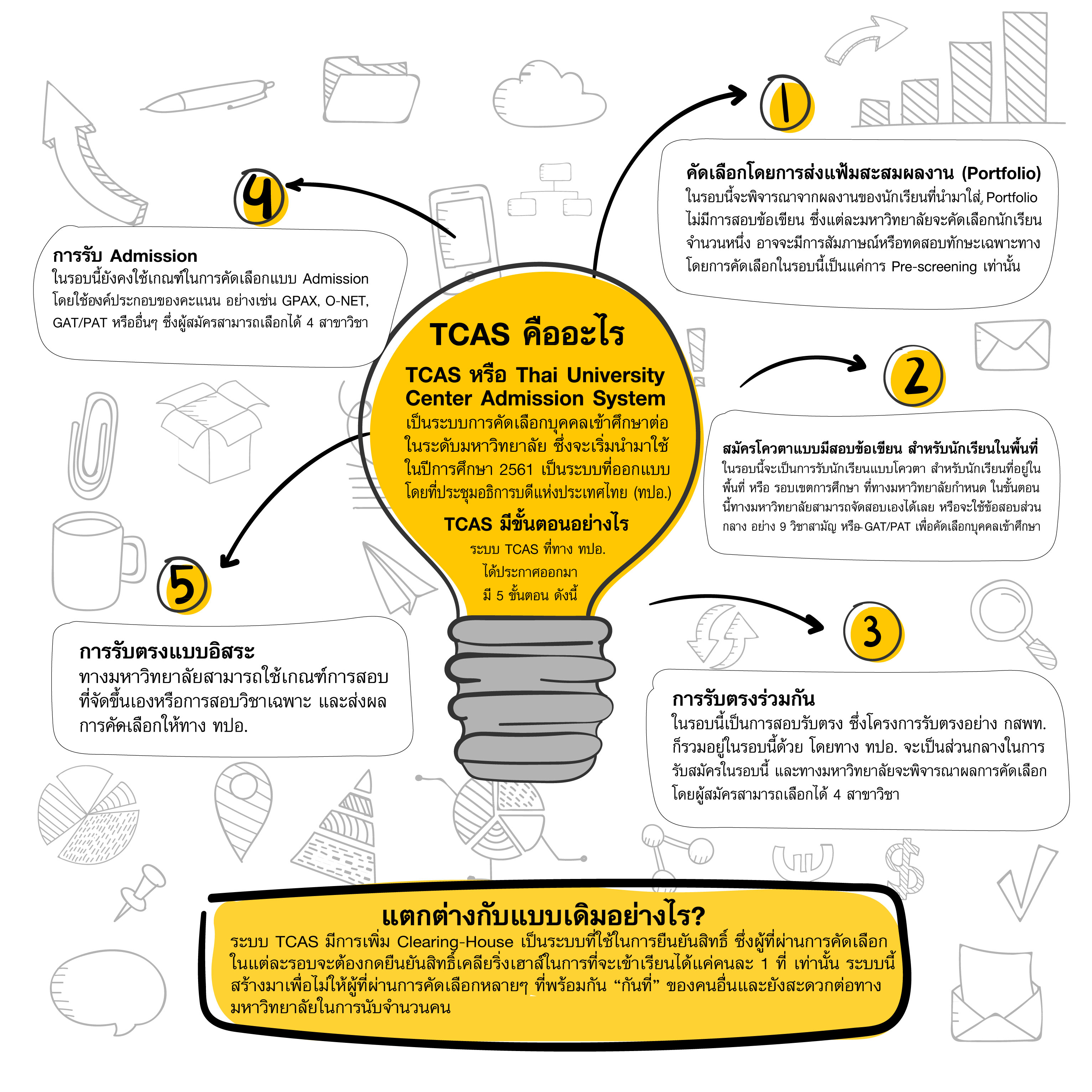 TCAS - Satitpattana BLOG - เว็บบล็อกโรงเรียนสาธิตพัฒนา